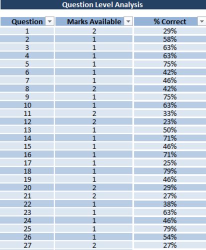 2015 Detailed Reading SATs Question Analysis = 30 or 60 children ...