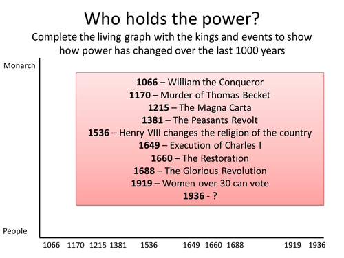 Edward VIII Abdication Crisis | Teaching Resources