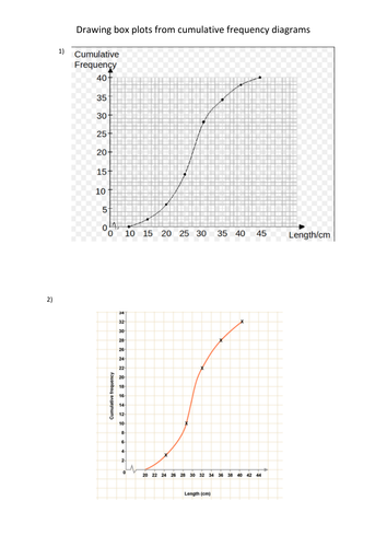 Drawing Box Plots | Teaching Resources