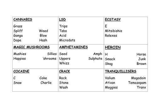 PSHE: Drug and Alcohol Awareness | Teaching Resources