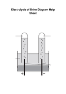 AQA Science C2.5.7 Electrolysis of Brine Lesson | Teaching Resources