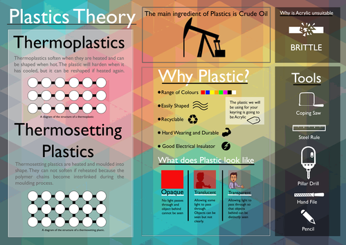 Plastic Theory Resource KS3&4 (Based on Keyring Project for Acrylic ...