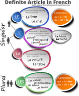 French Definite articles | Teaching Resources