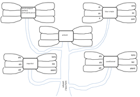 Verb flowers | Teaching Resources