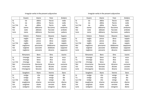 Present subjunctive / il congiuntivo (Italian) | Teaching Resources