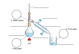 Solutions Lesson - Distillation | Teaching Resources