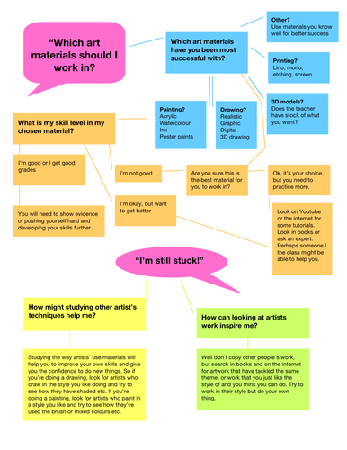 the Art of Questions | Teaching Resources