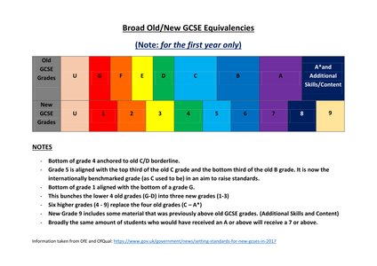 New GCSEs Grades 1-9 - Answers to the Key Questions. - Resources - TES