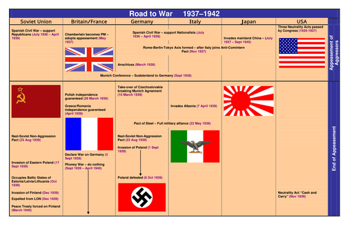 Origins of World War II: Interactive Revision Activities | Teaching ...