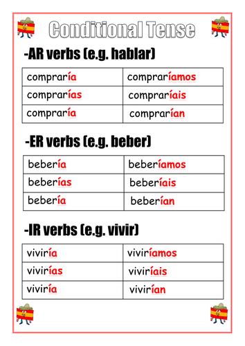 Spanish Verb Tenses Wall Displays | Teaching Resources