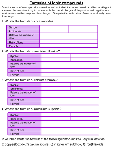 Formulae of ionic compounds | Teaching Resources