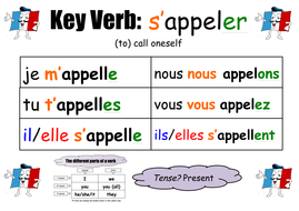 French Key Verbs Wall Display by drileymflteacher - Teaching Resources ...