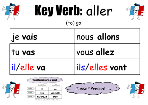 French Key Verbs Wall Display | Teaching Resources