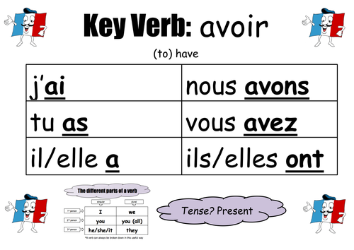 French Key Verbs Wall Display | Teaching Resources