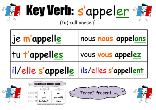 French Key Verbs Wall Display | Teaching Resources