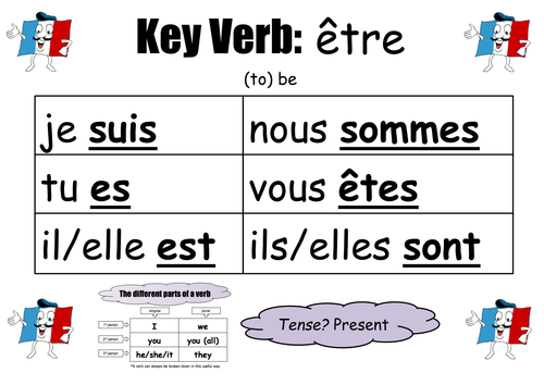 French Key Verbs Wall Display | Teaching Resources