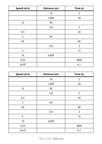 P2.1 - Speed, distance and time | Teaching Resources