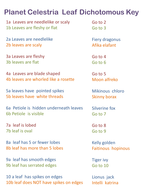 Leaf dichotomous key, plant adaptation gallery walk | Teaching Resources