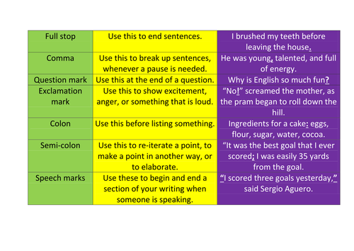 VCOP - Punctuation | Teaching Resources