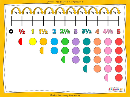 Counting in Fractions – Year 2 | Teaching Resources