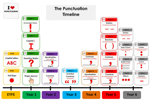 I Love Punctuation: A Whole School Approach to Teaching Punctuation ...