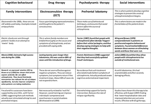 Schizophrenia - Overview of Treatments | Teaching Resources