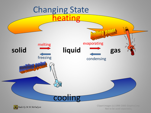 States of Matter and Change of State. | Teaching Resources
