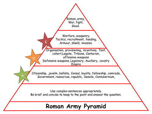 The Roman War machine. Edexcel SHP History B | Teaching Resources