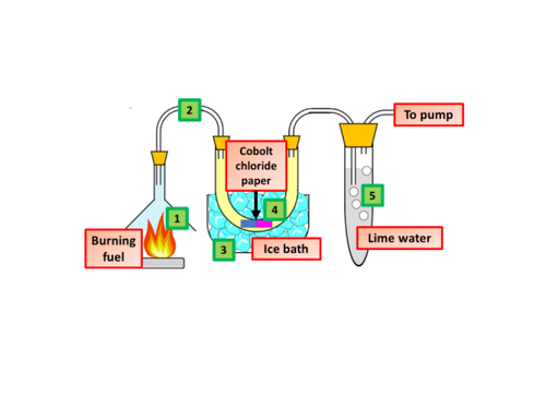 KS4 AQA GCSE Chemistry (Science) Burning Fuels Lesson | Teaching Resources