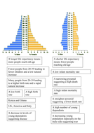 Lesson 4- Population pyramids | Teaching Resources