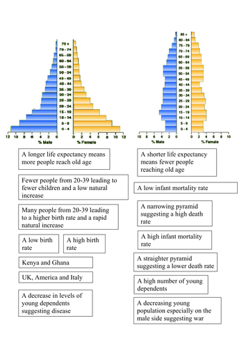 Lesson 4- Population pyramids | Teaching Resources