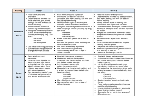 Grade 6 to 8 Assessment Rubric for English | Teaching Resources
