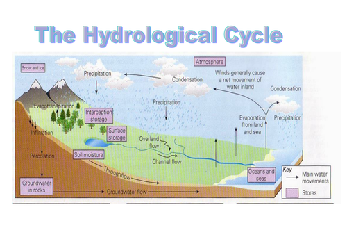 AQA Rivers - Lesson 1 - Drainage Basin Hydrological Cycle | Teaching Resources