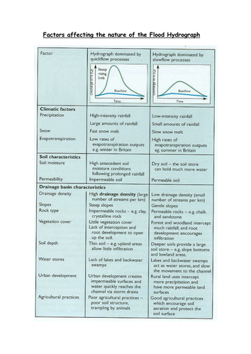 AQA Rivers- Lesson 4 - Storm Hydrographs | Teaching Resources