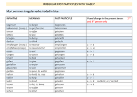 Irregular past participles (two lists) | Teaching Resources