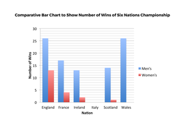 Bar Charts - Complete Lesson | Teaching Resources