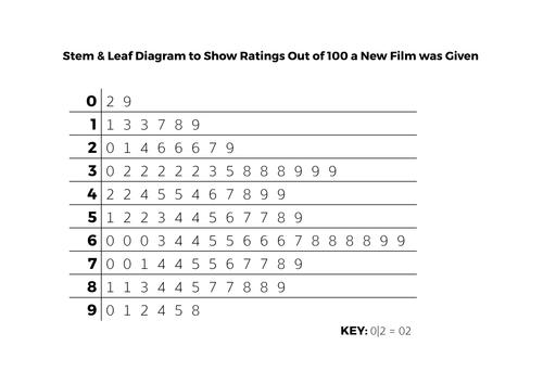 Stem & Leaf Diagrams - Complete Lesson | Teaching Resources