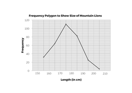 Frequency Polygons - Complete Lesson | Teaching Resources