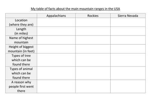 Mountain Ranges of the USA | Teaching Resources