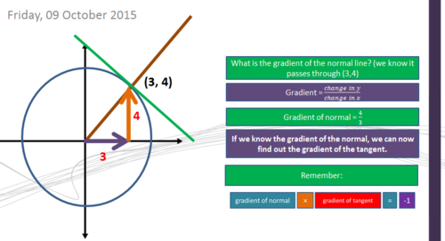 Graphs of Circles Resources | Tes