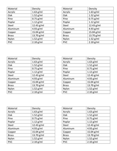 Density Identification Lab | Teaching Resources