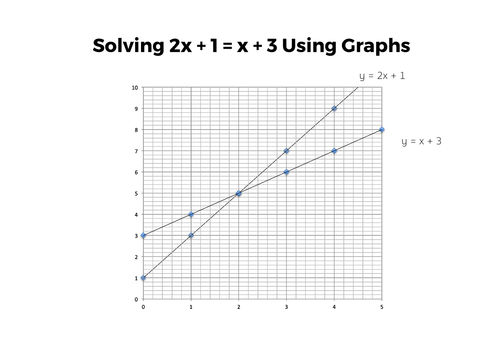 Solving Equations Using Graphs - Complete Lesson | Teaching Resources