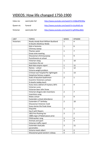 VIDEO LOG FOR KEY STAGE 3 | Teaching Resources