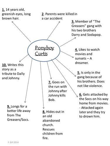 The Outsiders - Notes and Resources for Teachers | Teaching Resources