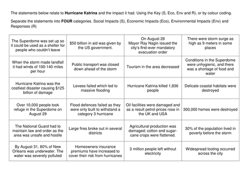 Hurricane Katrina | Teaching Resources