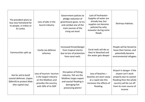 Sea Level Rise in the Maldives and East England | Teaching Resources
