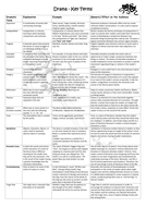 Dramatic techniques and their effect | Teaching Resources