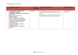 SPaG Year 2 Spelling: Contractions | Teaching Resources