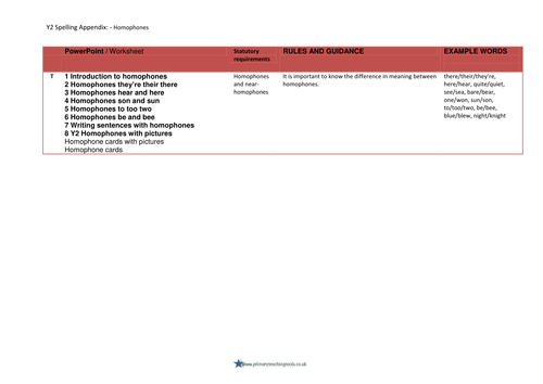 SPaG Year 2 Spelling: Homophones and near homophones | Teaching Resources