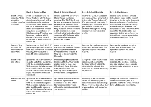 The Cuban Missile Crisis | Teaching Resources